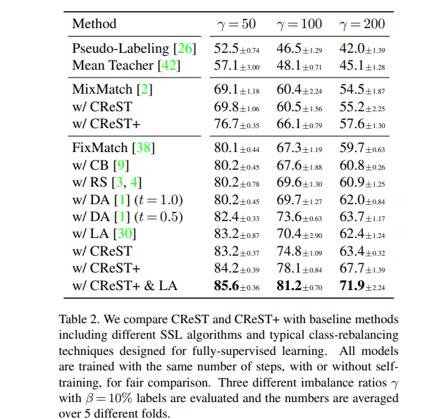 《CReST: A Class-Rebalancing Self-Training Framework for Imbalanced Semi-Supervised Learning》阅读笔记 ...