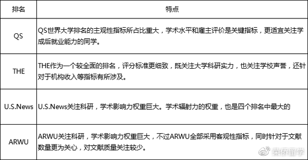 留学圈四大排名：QS、THE、U.S.News、软科，到底哪个更靠谱？ - 知乎