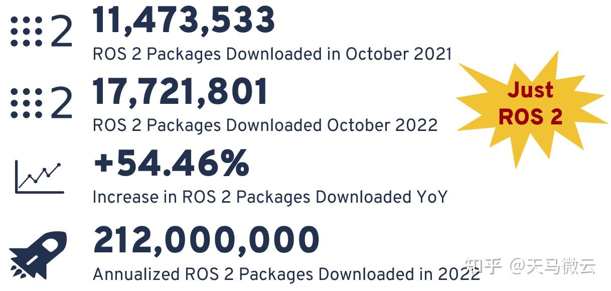 ROS 2022年度报告 - 知乎