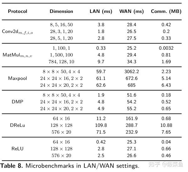SecureNN: 3-Party Secure Computation for Neural Network Training - 知乎