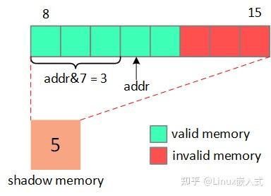 一文搞懂Linux内核内存管理中的KASAN实现原理 - 知乎