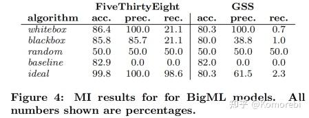 【论文阅读】Model Inversion Attacks that Exploit Confifidence Informationand ...