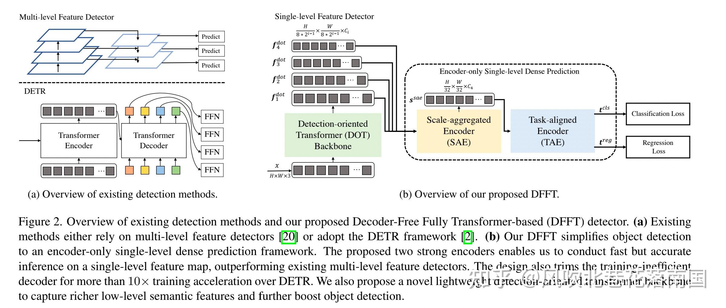 Efficient Decoder-free Object Detection with Transformer - 知乎