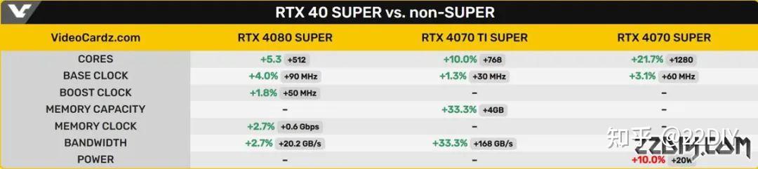 RTX 4080 Super 配备 23Gbps 显存，40 Super 系列详细规格 - 知乎