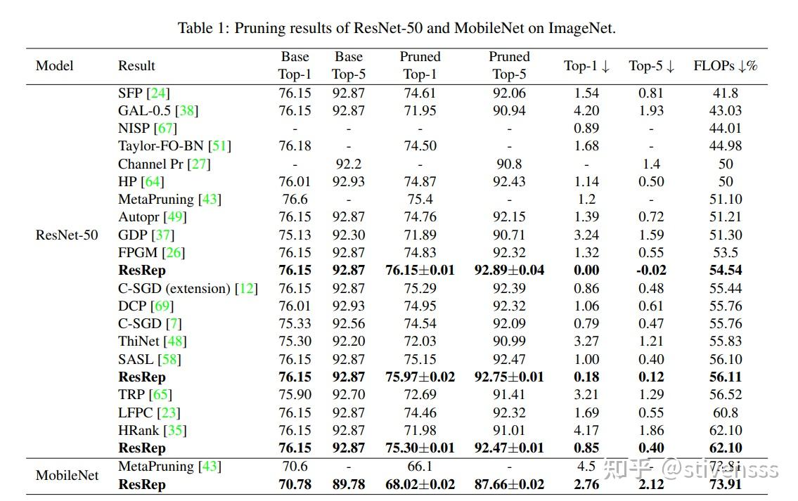 模型重参化之ResRep - 知乎