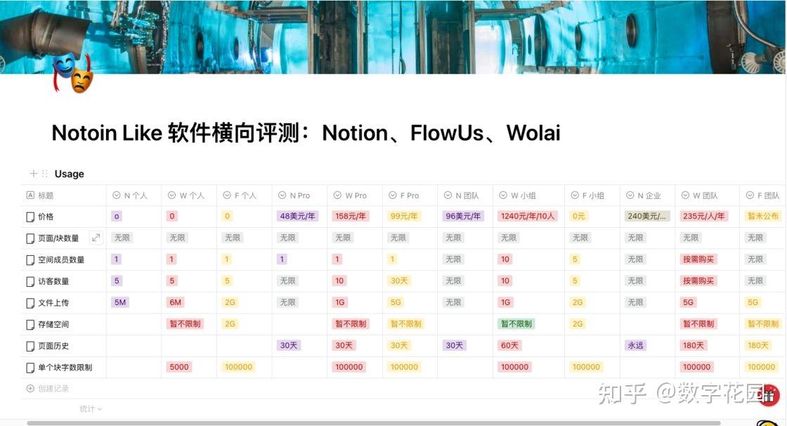 在线协作文档综合评测 ：Notion、FlowUs、Wolai、飞书、语雀、微软 Office、谷歌文档、金山文档、腾讯文档、石墨文档、Dropbox Paper、坚果云文档、百度网盘在线文档 ...