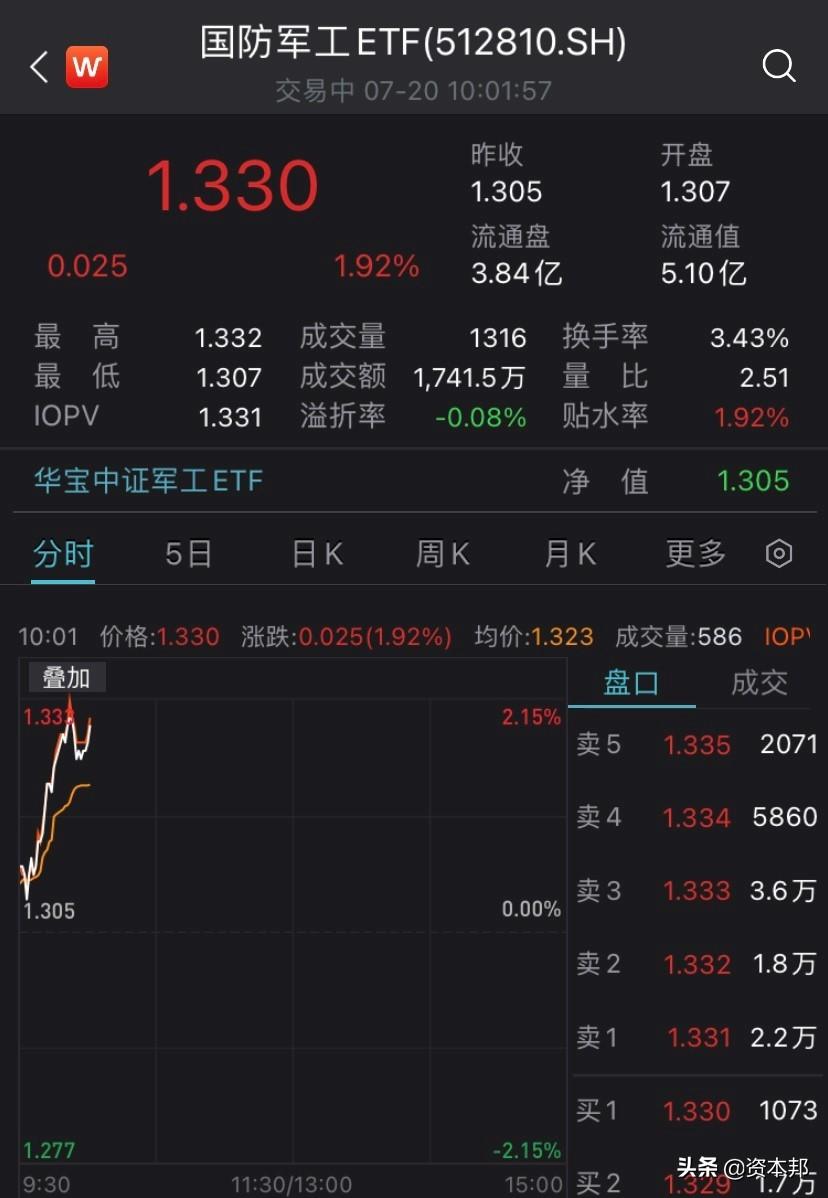 国防军工ETF（512810）劲升逾2%，连续7日吸金超3200万元 - 知乎