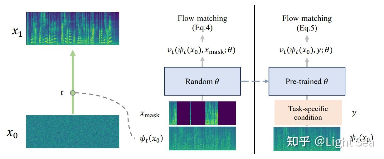 Conditional Flow Matching (4): CFM在TTS和语音生成上的应用 - 知乎