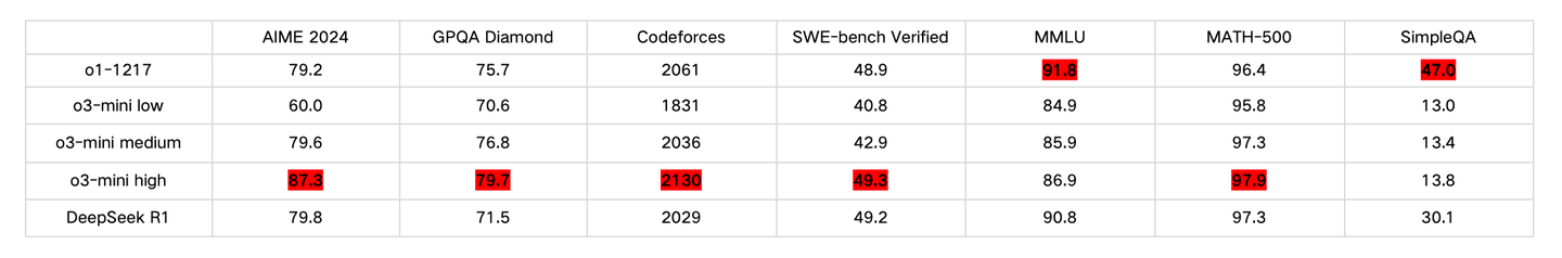 o3-mini正式上线，ChatGPT免费用户也可以用了！ - 知乎