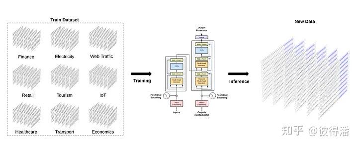 TimeGPT-时间序列预测基础大模型 - 知乎
