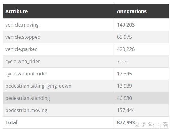 nuScenes v1.0数据集介绍 - 知乎