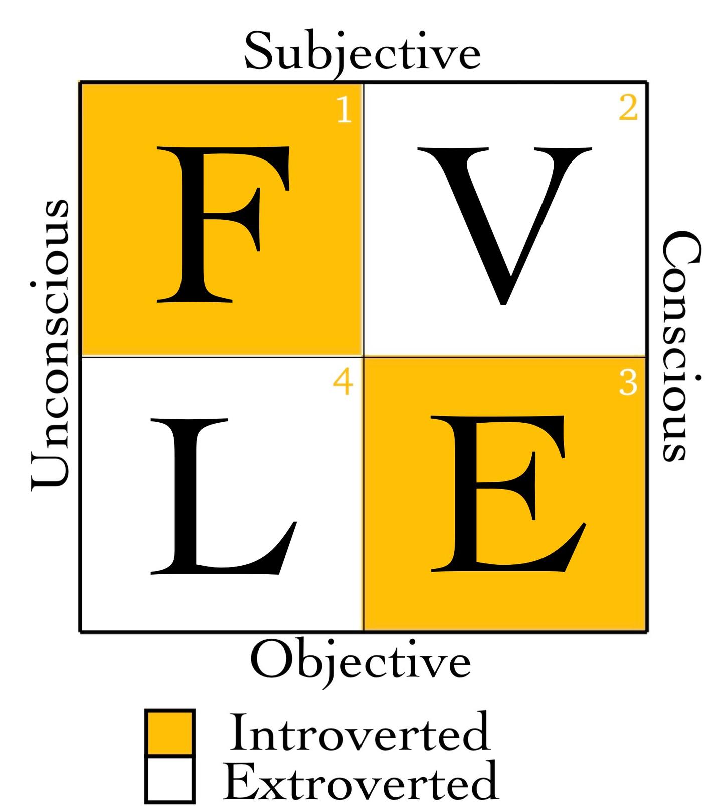 【Psychosophy搬运】类型描述：FVEL - 知乎