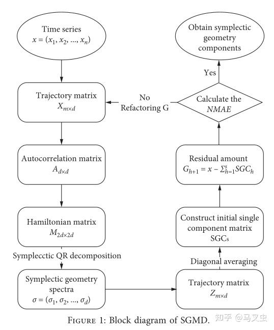 论文搬运——modal Parameters Identification Method Based On Symplectic Geometry Model Decomposition 知乎