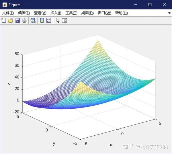 MATLAB的最速下降法求多元函数的极值程序加实例 - 知乎