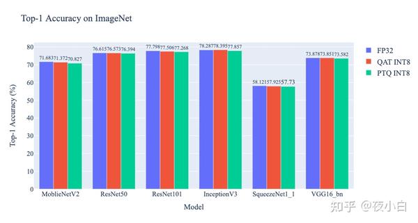 量化感知训练（Quantization-aware-training）探索-从原理到实践 - 知乎