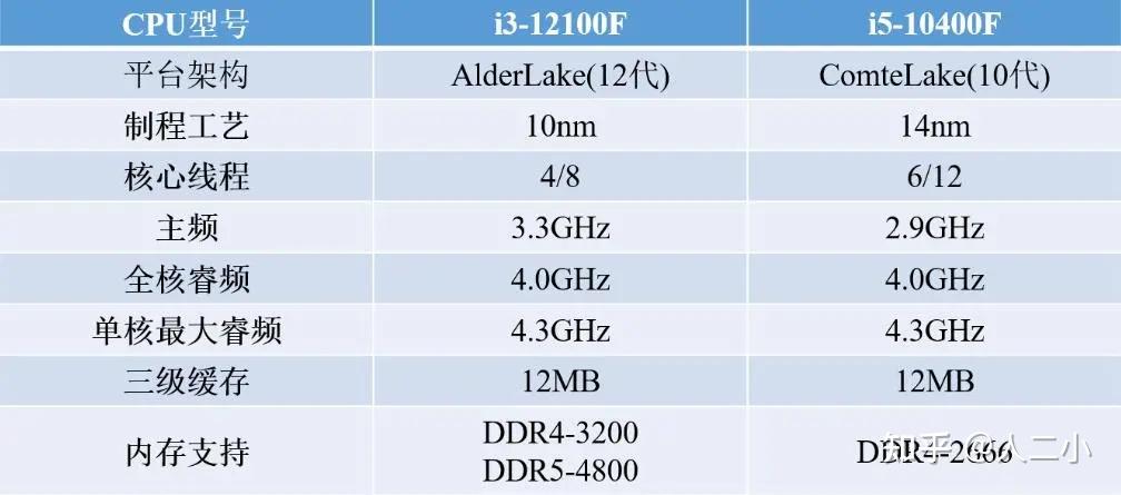 i5 10400F和i3 12100F哪个好？差多少？ - 知乎