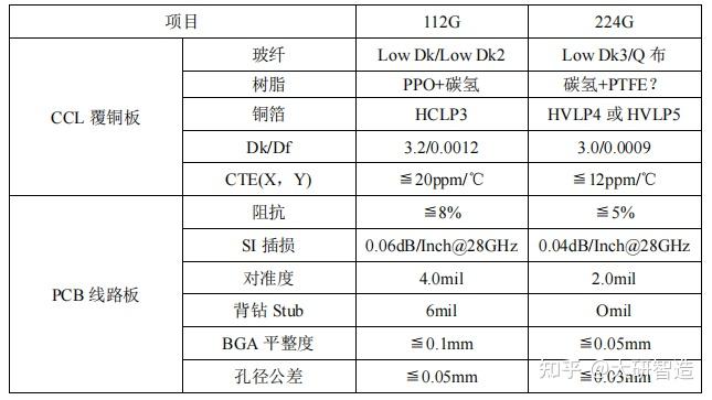 大研智造丨224G 高速互联对 PCB 及覆铜板需求及激光锡球植球机的助力（上） - 知乎