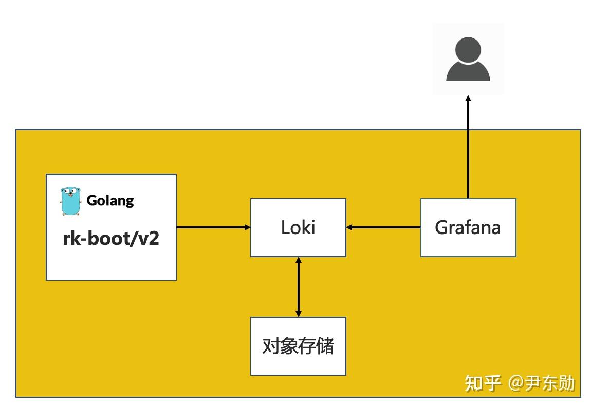 rk-boot/v2: Golang 简单廉价的日志处理方案 - 知乎