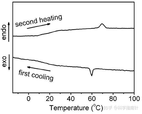 DSC分析从基本原理到实例解析 - 知乎