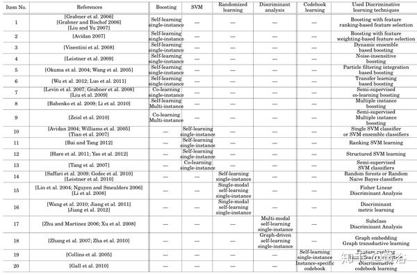 自动驾驶中的目标跟踪方法 - 知乎
