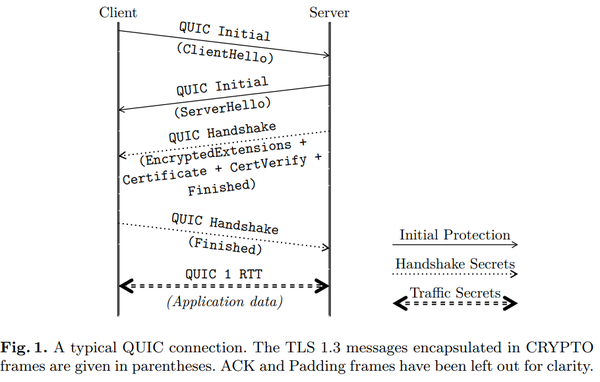 QUIC会话建立及其实现分析