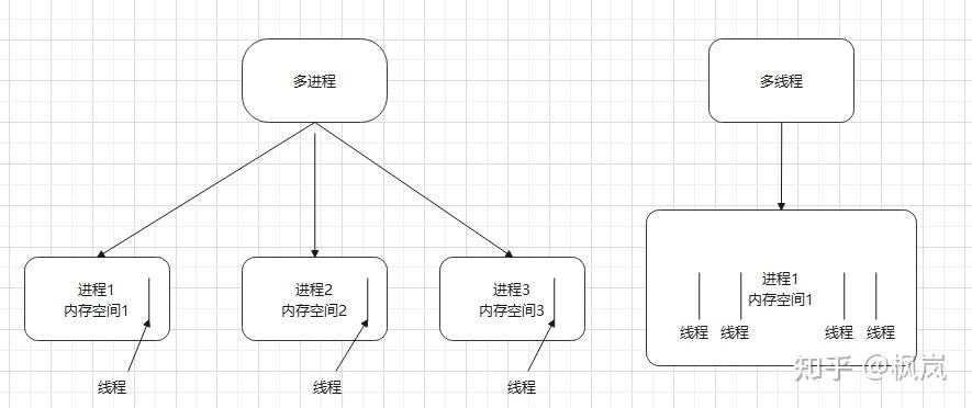 3、案例之多线程与多进程的区别 知乎
