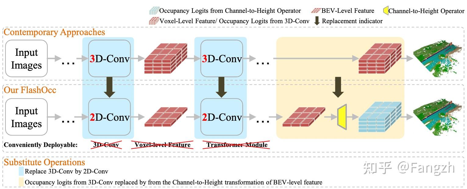 Flash-Occ：部署友好的Occupancy Network感知算法长文解读来啦！ - 知乎