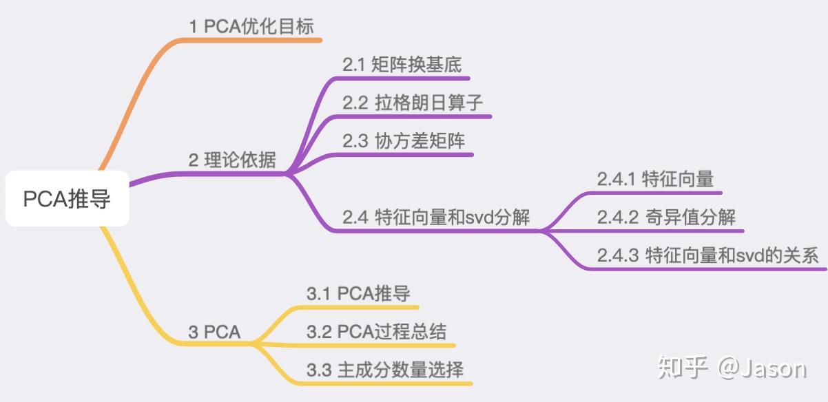详细推导PCA算法 - 知乎