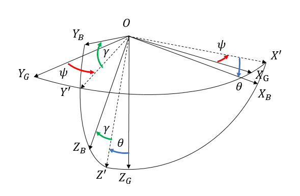 直升机飞行力学建模中的坐标转换 - 知乎