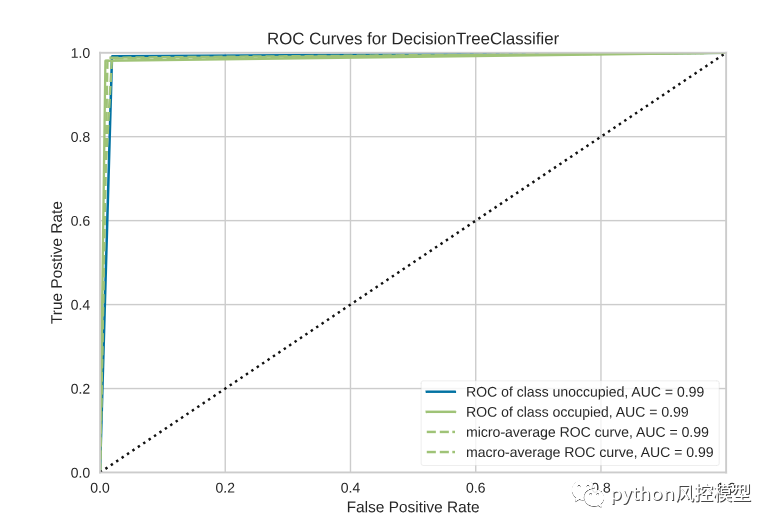 Yellowbrick新手入门简介：用于机器学习模型可视化的 Python库 - 知乎
