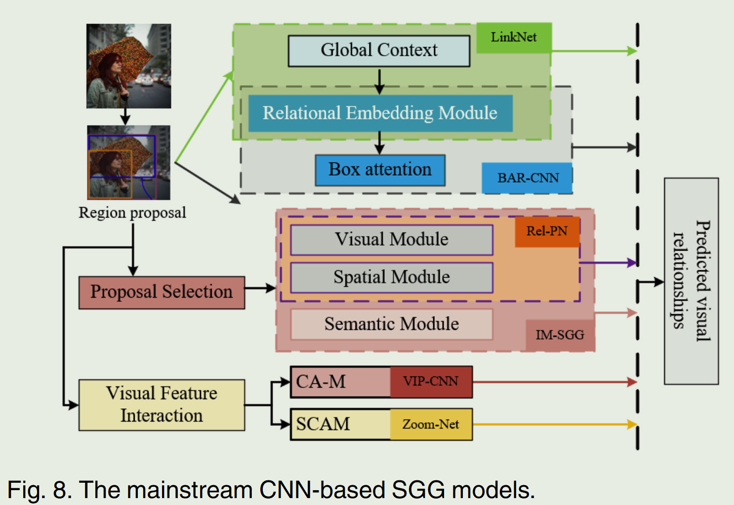 A Comprehensive Survey of Scene Graphs: Generation and Application论文阅读 - 知乎