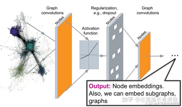 6-图机器学习（GNN Model ） - 知乎