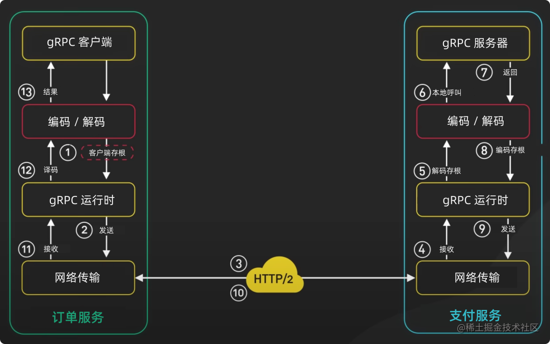 Apifox gRPC 接口调试功能不会用？五分钟带你上手掌握！ - 知乎