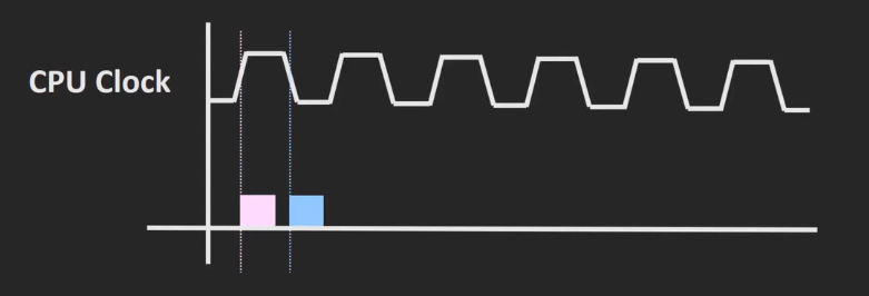 SRAM、DRAM、SDRAM、DDR存储器的区别 - 知乎