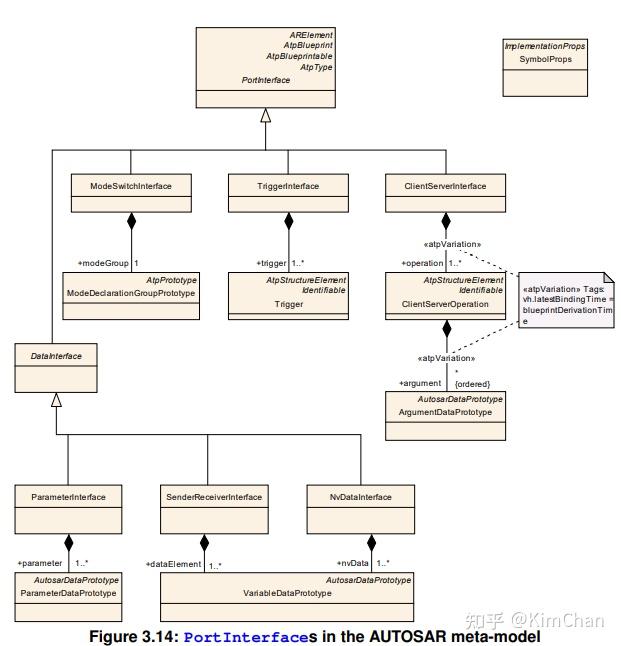 [Classic AUTOSAR学习] SWC设计与应用（一）-- 什么是SWC (Software Component) - 知乎