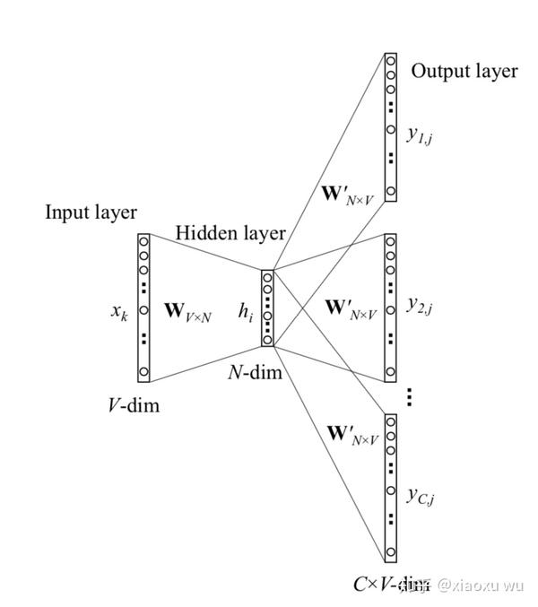 word2vec Parameter Learning Explained读书笔记 - 知乎