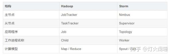 大数据之Storm架构与运行原理 - 知乎