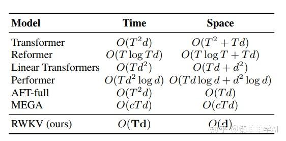 小白视角解读RWKV论文模型 - 知乎