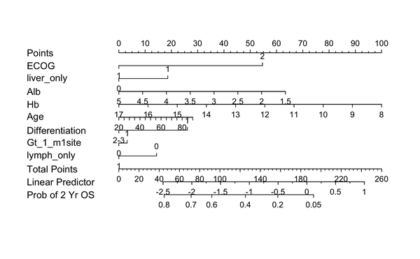 🤣 Nomogram | 盘点一下绘制列线图的几个R包！~（二） - 知乎