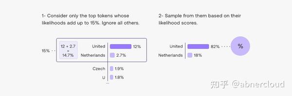 Top-k & Top-p, Temperature - 知乎