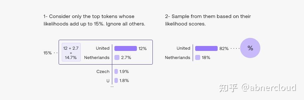 Top-k & Top-p, Temperature - 知乎