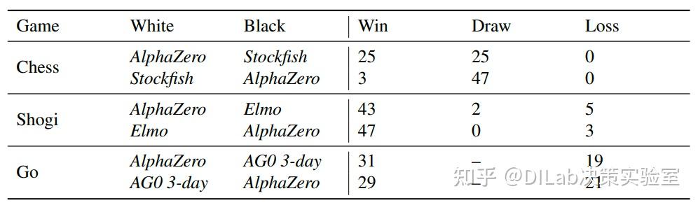 MCTS + RL 系列技术科普博客（1）：AlphaZero - 知乎
