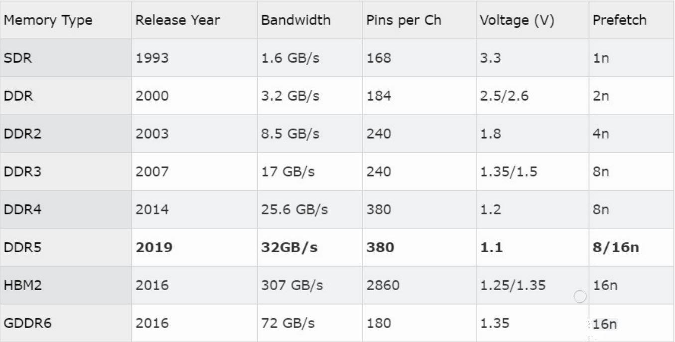 JEDEC DDR5规范以及PCB layout布线设计 - 知乎