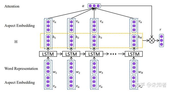 基于注意力机制的LSTM方面级情感分类文献阅读、代码复现 - 知乎