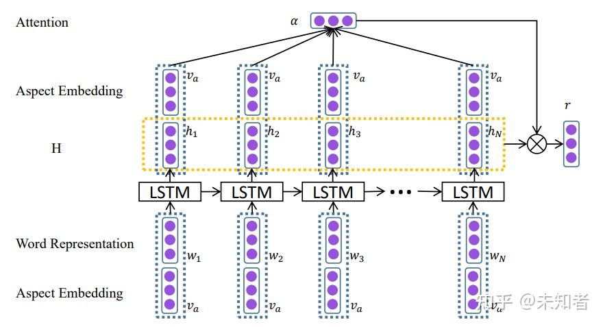基于注意力机制的LSTM方面级情感分类文献阅读、代码复现 - 知乎