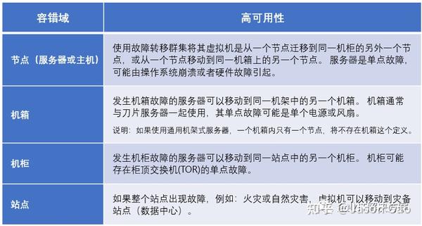 微软azure Stack Hci高可用性和灾难恢复架构解析 知乎 3042