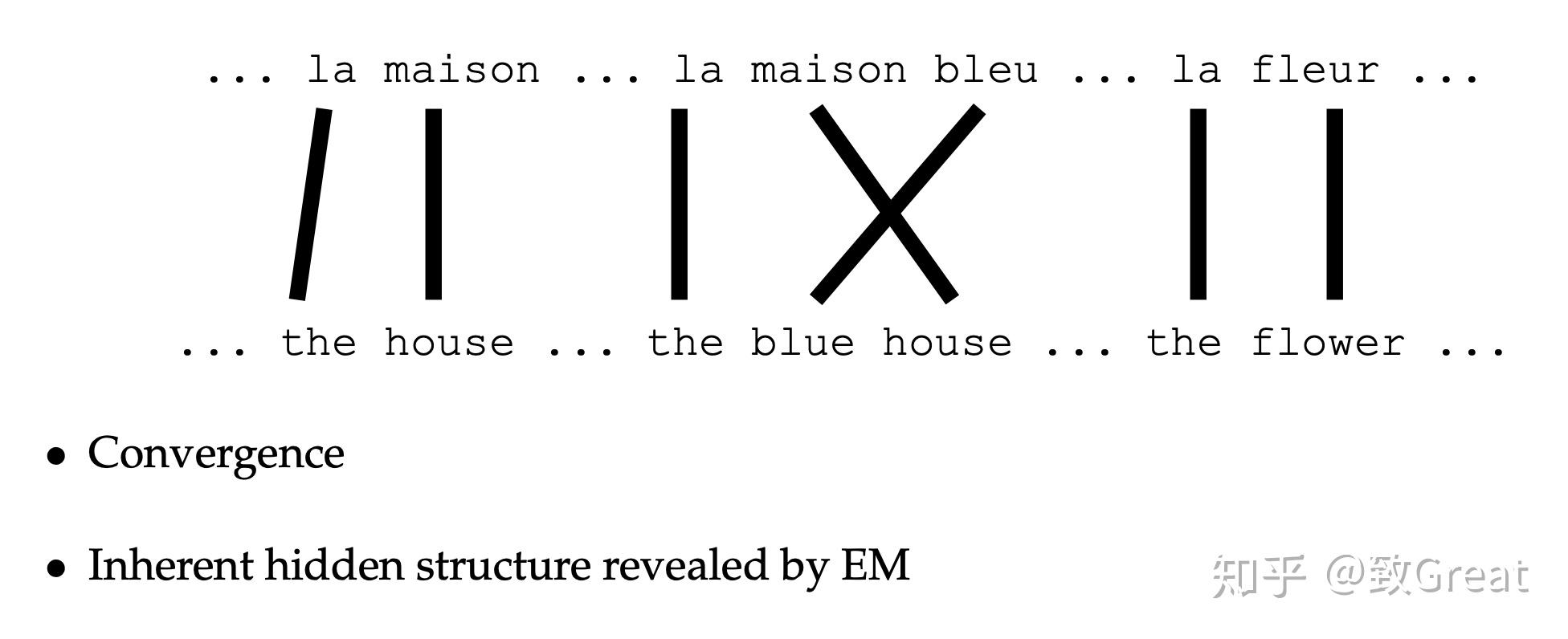 机器翻译-IBM Model 1理解 - 知乎