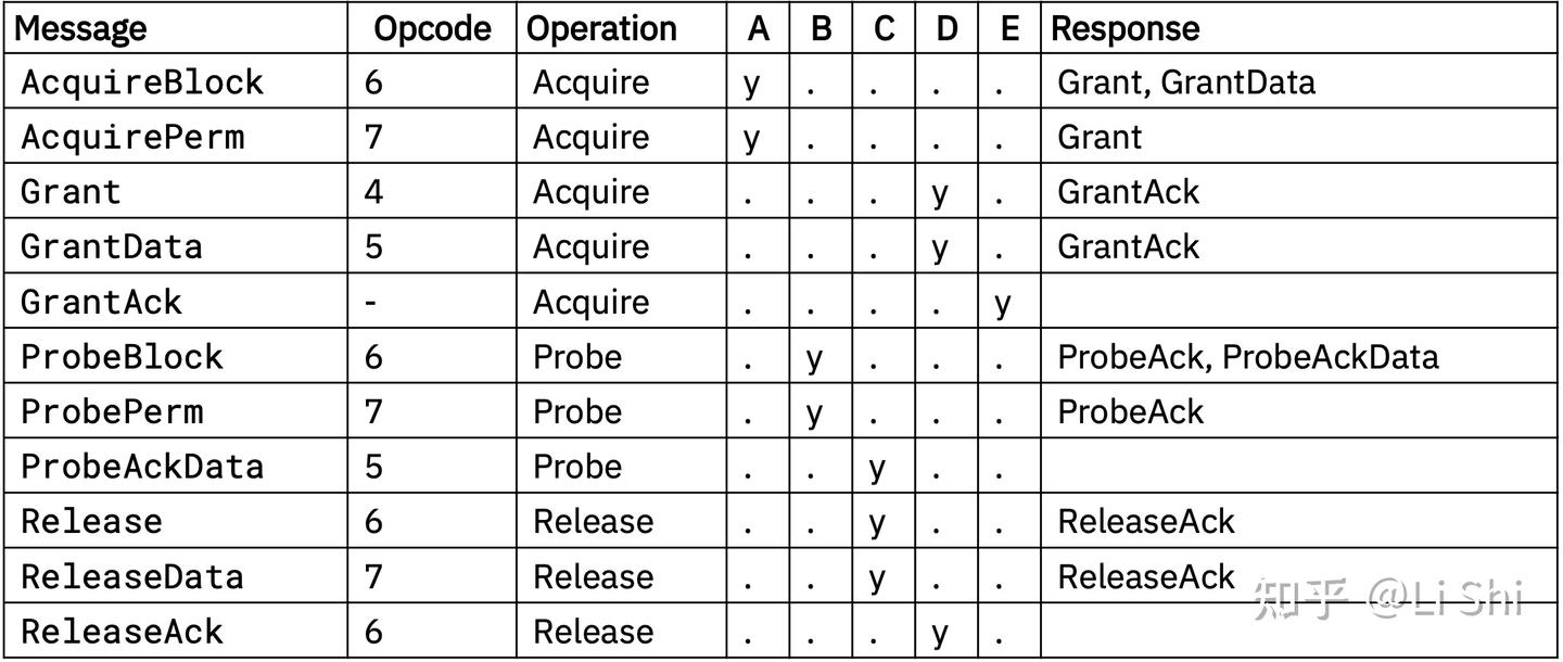 TileLink笔记（五）：TL-C - 知乎
