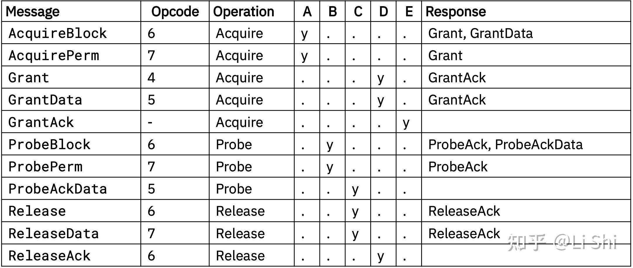 TileLink笔记（五）：TL-C - 知乎
