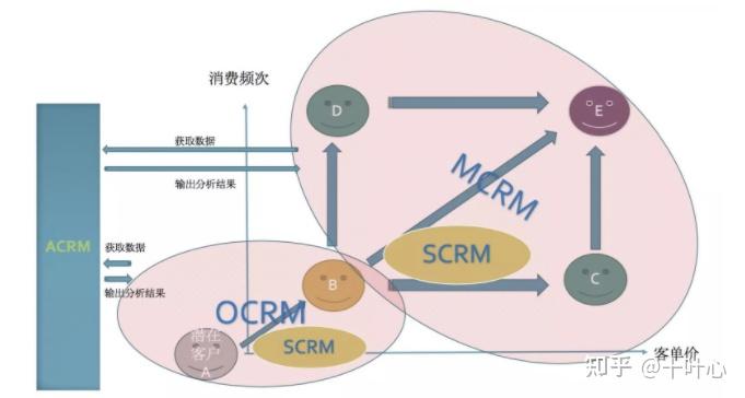 CRM基本概念 - 知乎